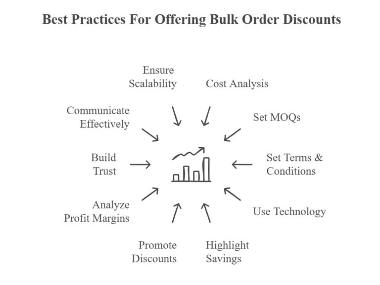 Best 10 Practices for Bulk Order Discounts in The B2B Market